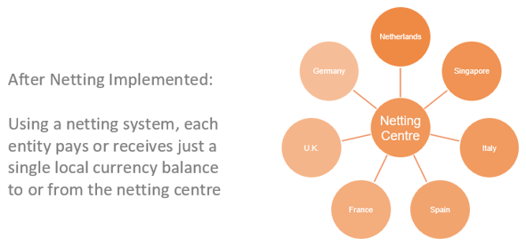 Intercompany Netting – a simple concept with a great track record | Analyste